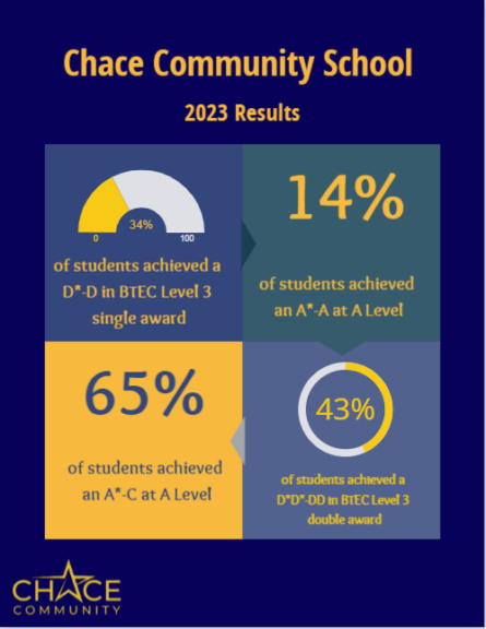 Chace Community School - Chace Sixth Form